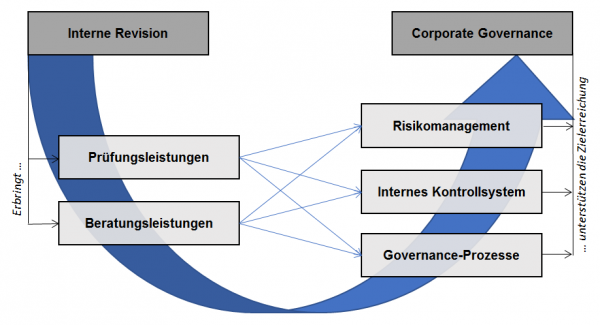 Die Rolle der Internen Revision in der Corporate Governance - Internal ...