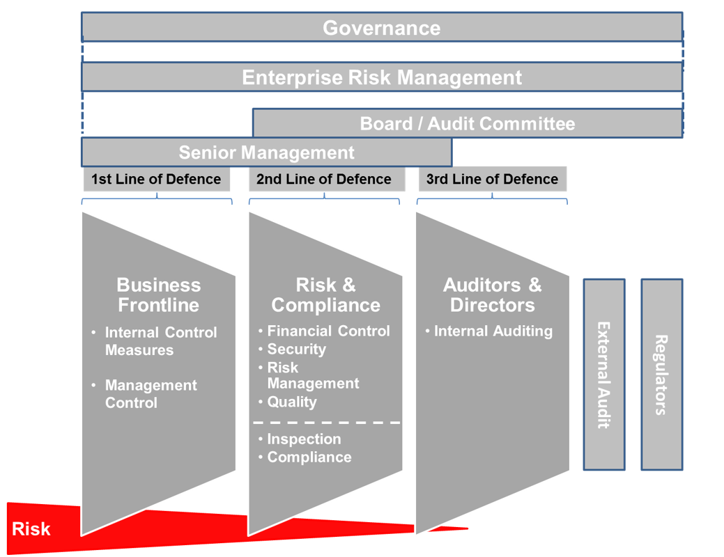 Die Stellung der Internen Revision im Three-Lines-of-Defense-Modell ...