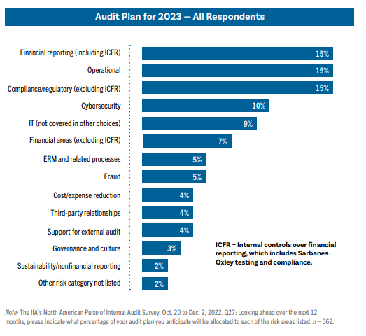 Benchmark for Internal Audit Leaders: New Pulse of Internal Audit ...