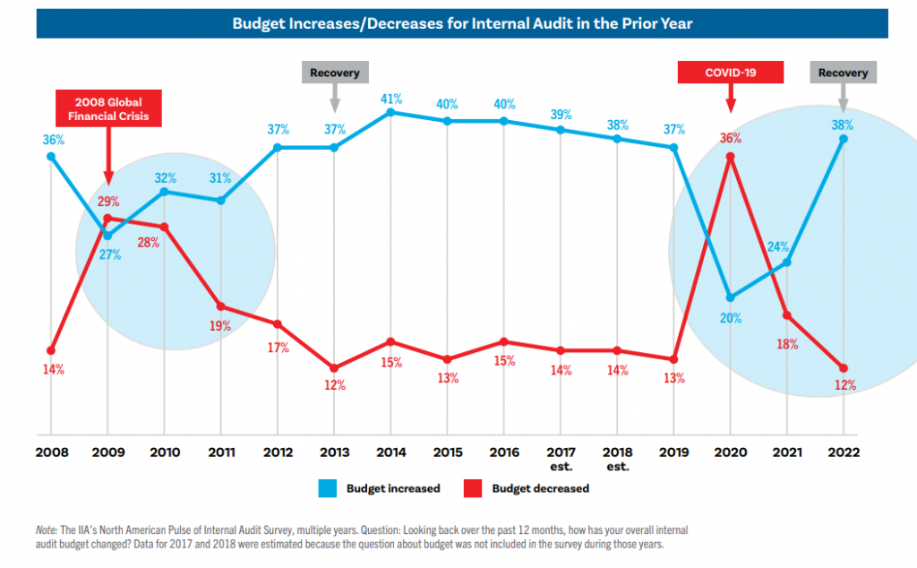 Benchmark for Internal Audit Leaders: New Pulse of Internal Audit ...