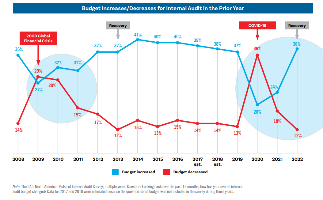 Benchmark for Internal Audit Leaders: New Pulse of Internal Audit ...