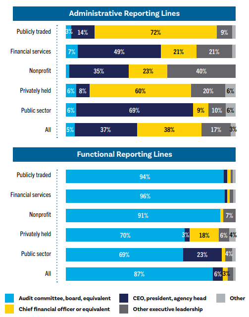 Benchmark for Internal Audit Leaders: New Pulse of Internal Audit ...
